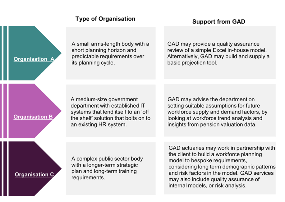 Adding actuarial value to workforce modelling – Actuaries in government